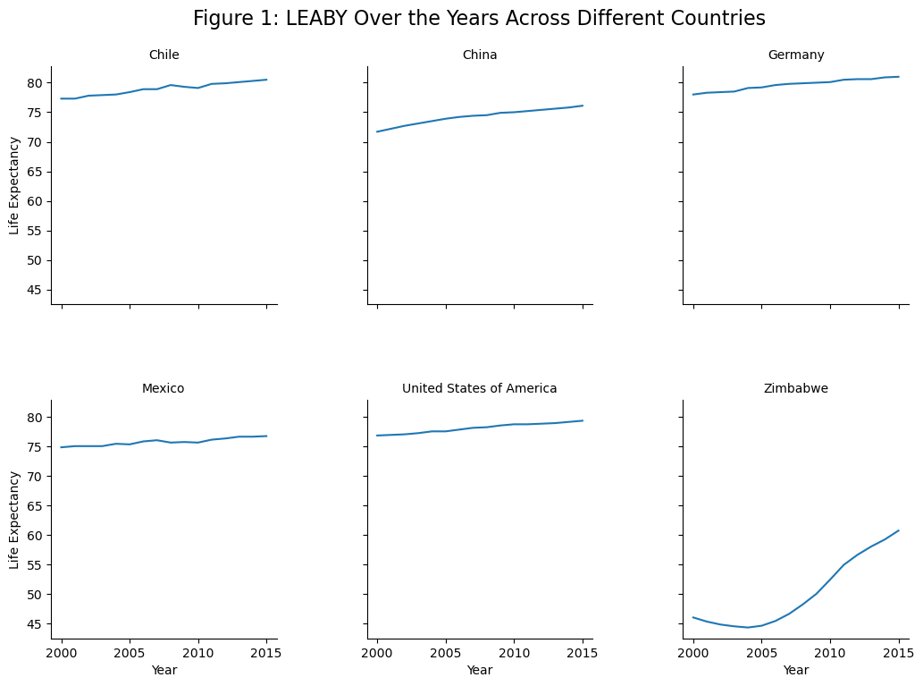 Analysis of Life Expectancy and GDP Data project | Publisher: Le Trung Quoc