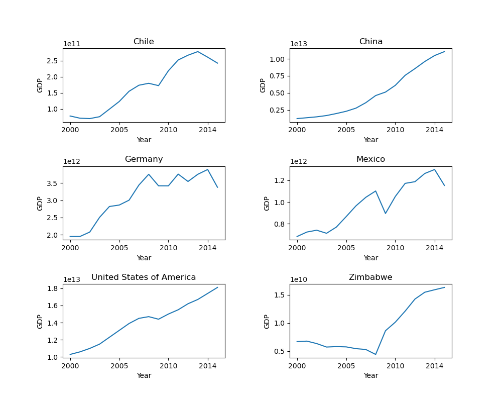 Analysis of Life Expectancy and GDP Data project | Publisher: Le Trung Quoc