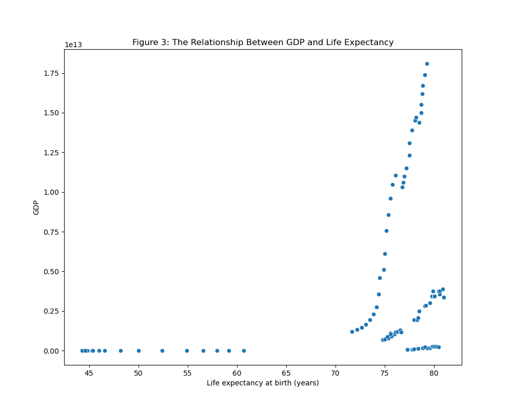 Analysis of Life Expectancy and GDP Data project | Publisher: Le Trung Quoc